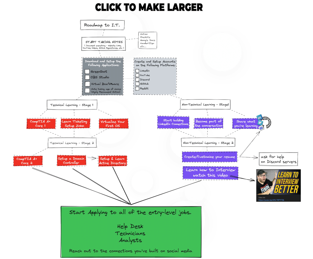 I.T. Career Questions - Starting Your IT Journey | Start your career in ...