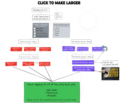 I.T. Career Questions - Starting Your IT Journey | Start your career in ...